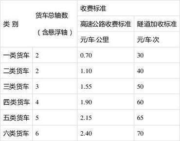 最新高速收费调整
