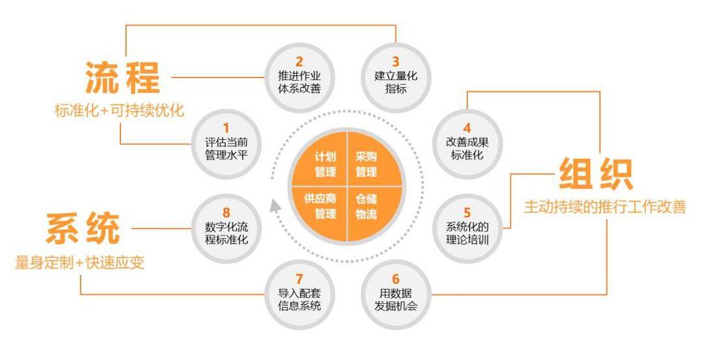 供应链集成服务是什么意思