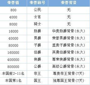 qq飞车边境荣誉等级表最新截图
