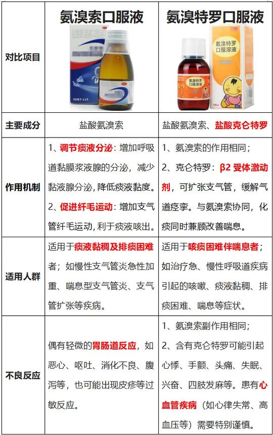 氨溴索是止咳还是化痰截图