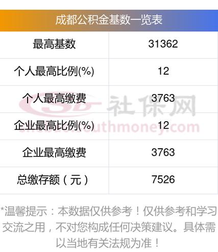 成都市住房公积金提取
