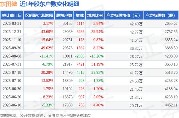 301183东田微股吧截图