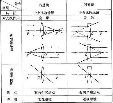凹透镜与凸透镜的区别图标