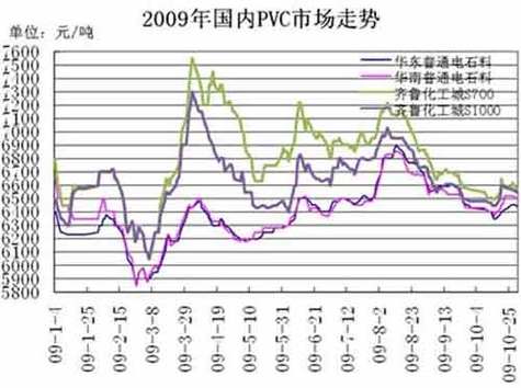 塑料原材料价格走势截图