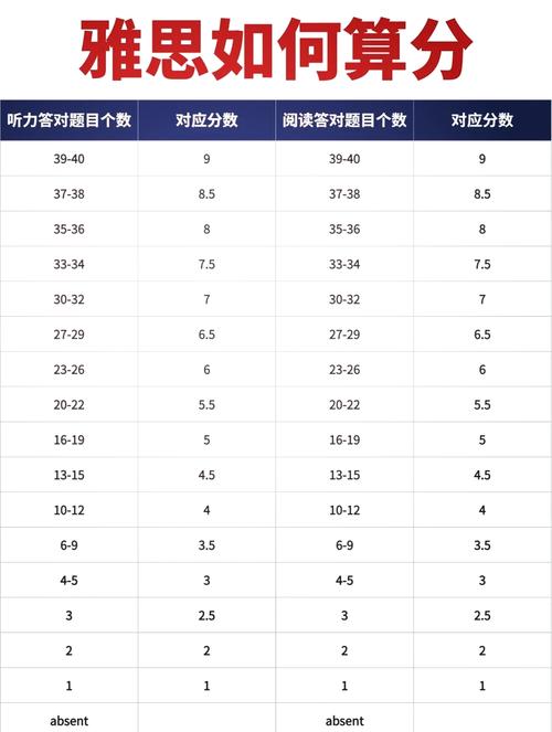 雅思7分一般月收入多少
