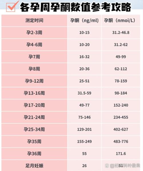 孕酮值正常范围图标