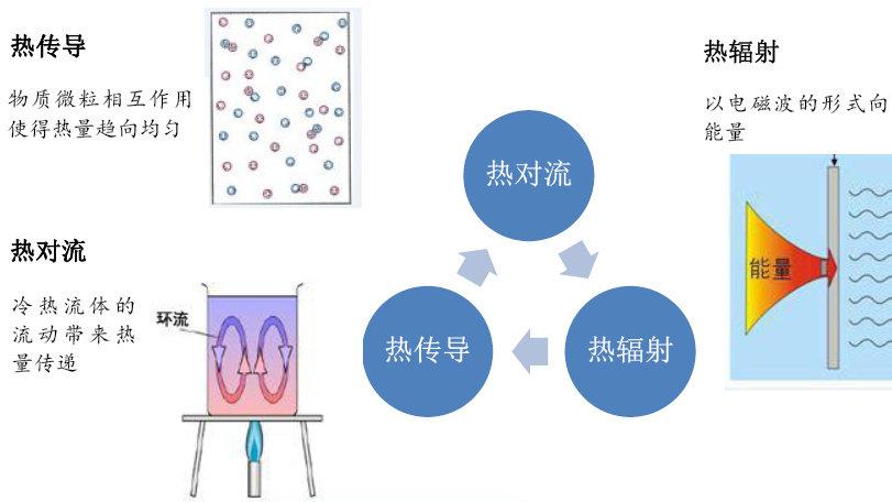 热传导热传递的区别图标