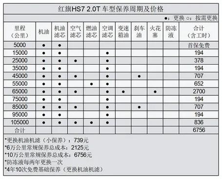 红旗hs5保养周期明细表图标