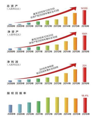 宜信财富资产管理规模