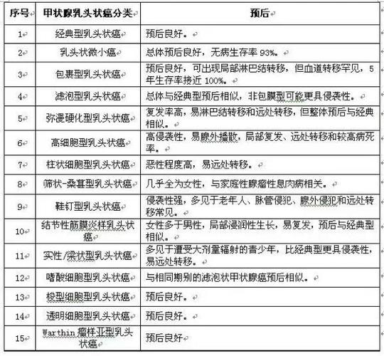 亚型是良性还是恶性图标