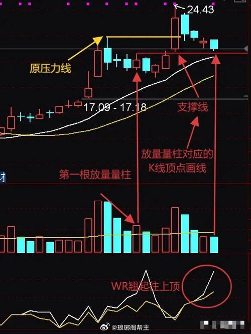 三次突破不了压力位后期走势截图