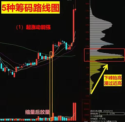 同花顺的筹码峰怎么调出来图标