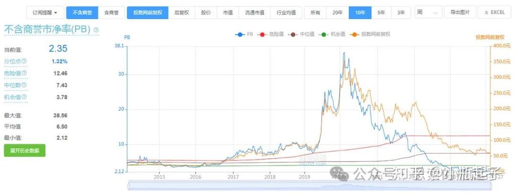 中国中免未来十年估值图标