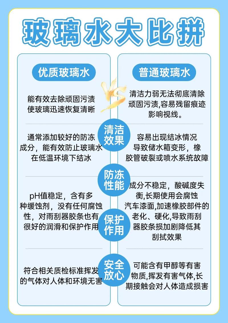 玻璃水5元和20的差别图标