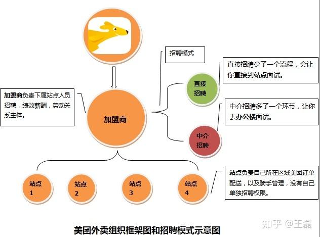 入职外卖员流程图标