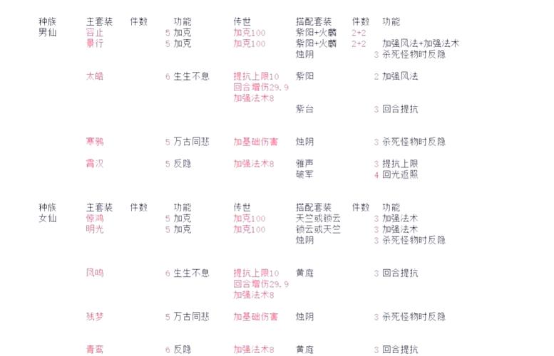 各饰品属性汇总图标