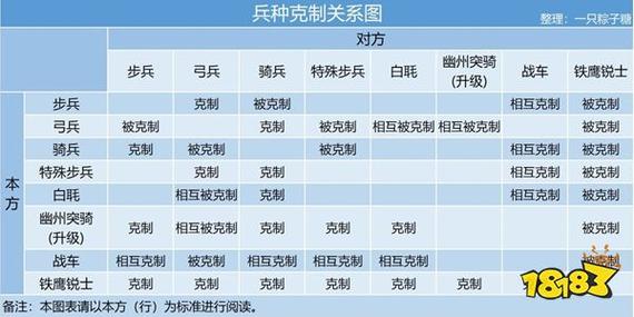 帝国时代2 兵种克制截图