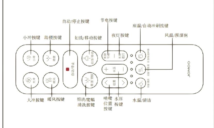 智能马桶遥控器说明书图标