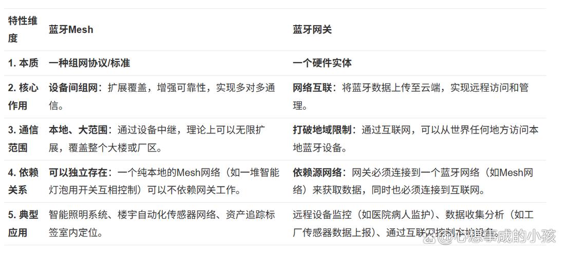 蓝牙mesh网关和蓝牙网关的区别图标