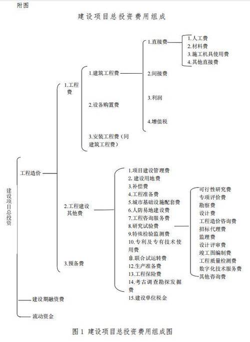 工程造价五大费用组成图标