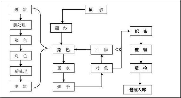 布料的制作过程图标
