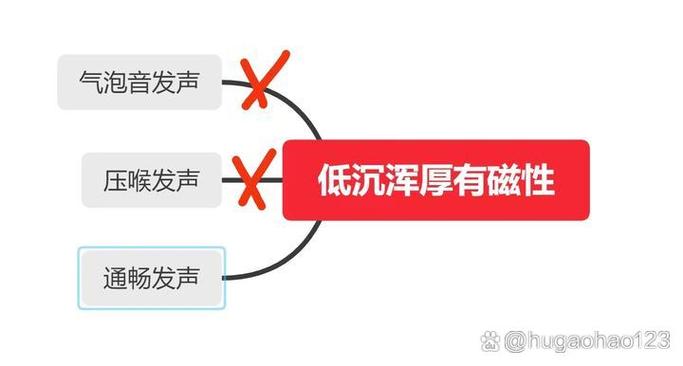 怎么让声音浑厚有磁性图标
