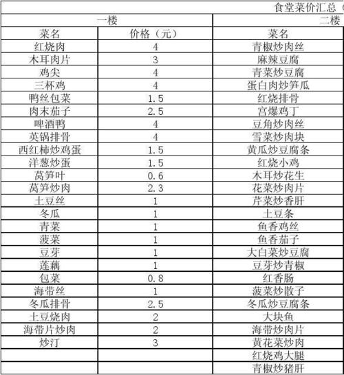 吃货大食堂所有菜谱及价格图标