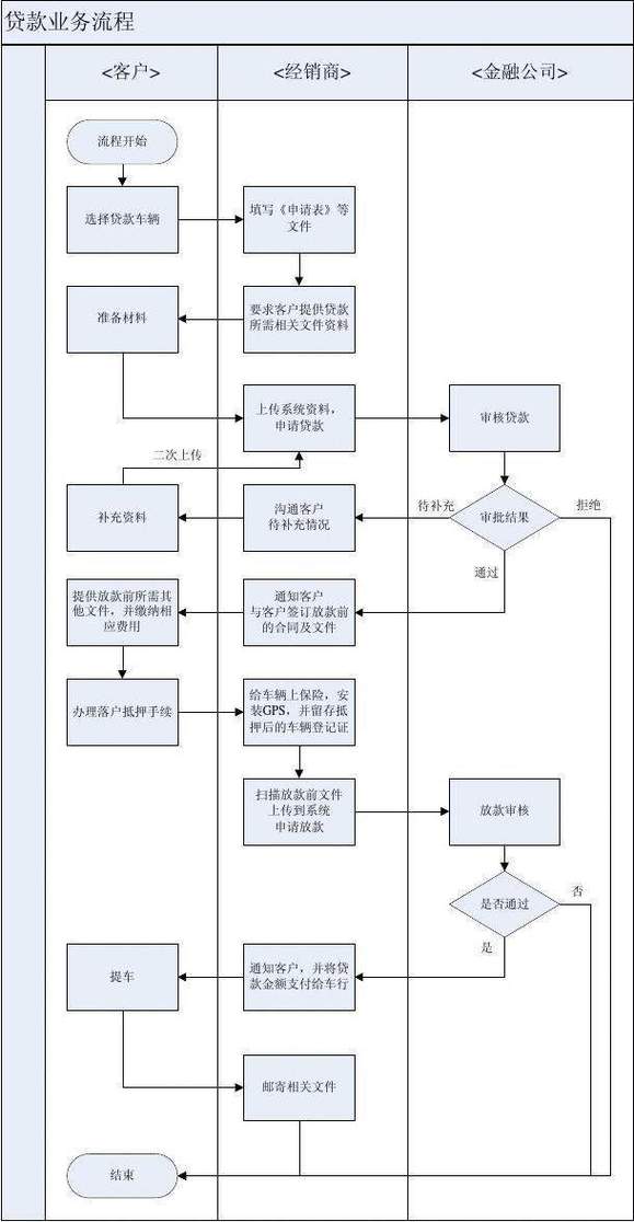 众合银华贷款流程图标