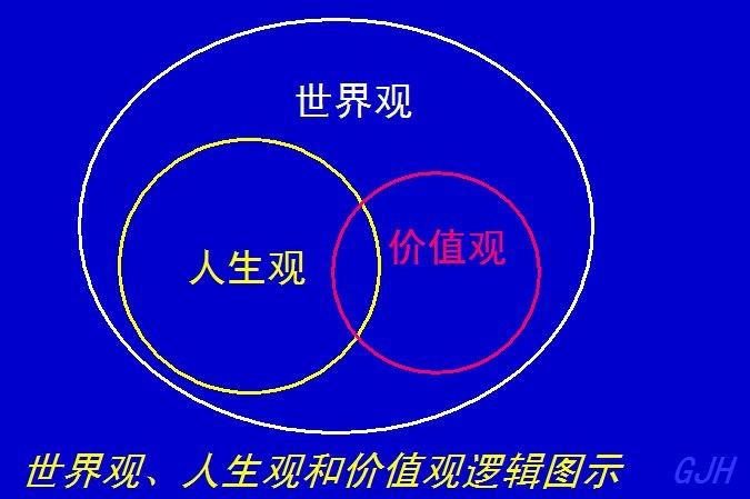 世界观包括哪些方面截图