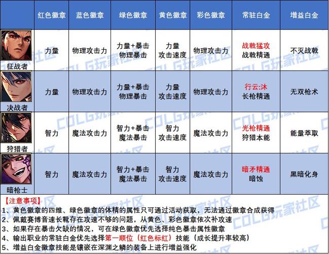 dnf光枪徽章选什么图标