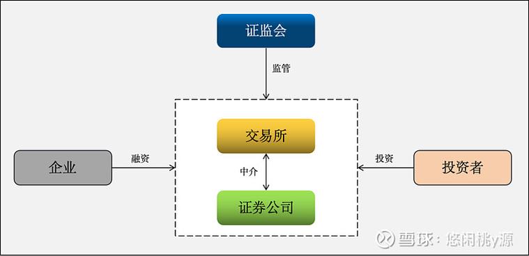 证券公司和股票交易所的关系截图
