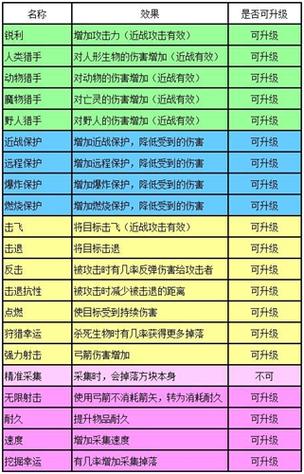 迷你世界附魔副物品需要什么东西