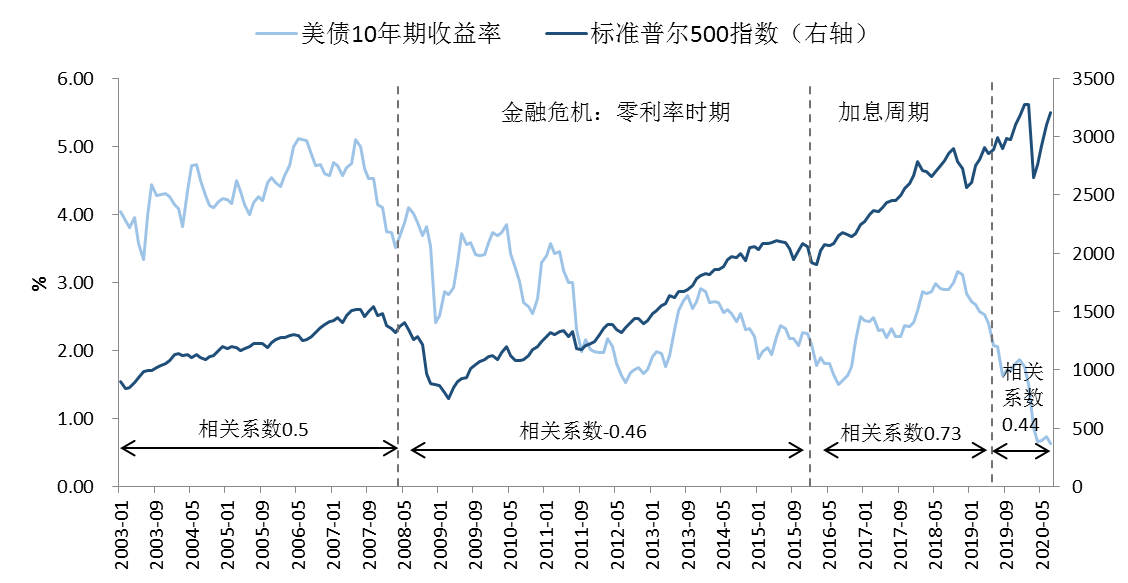 在美国可将什么视为无风险利率图标