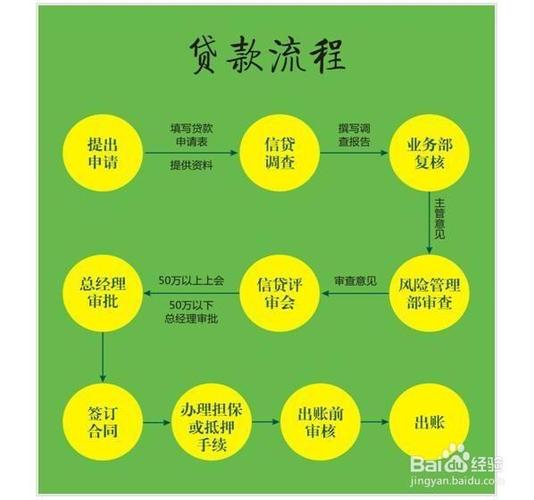 二手车贷款流程截图