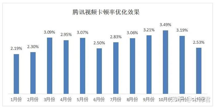 看腾讯视频卡顿的原因图标