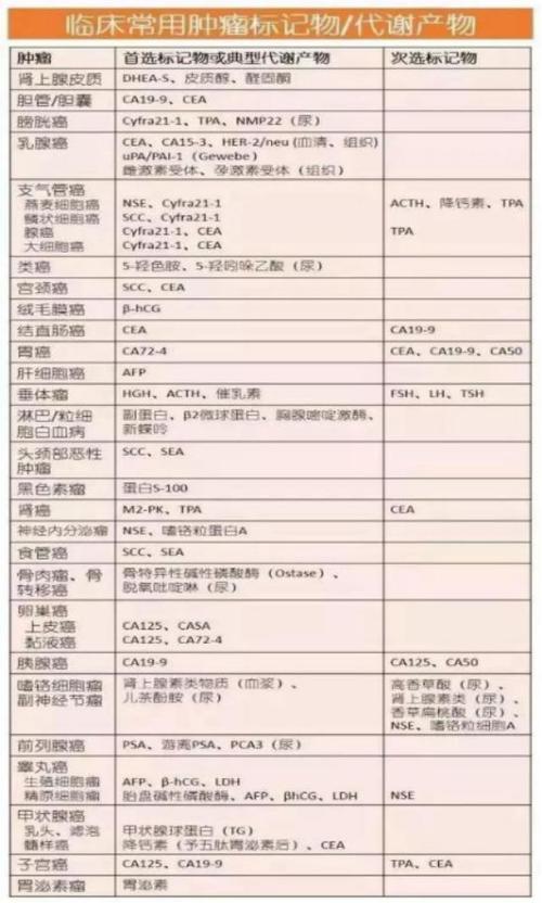 肿瘤标志物是什么意思