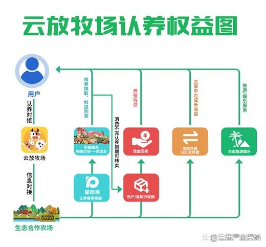 共享牧场的运营模式图标