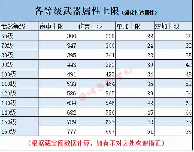 梦幻70武器伤害范围表图标