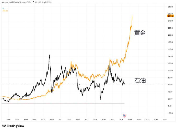 原油和黄金的走势关系图标
