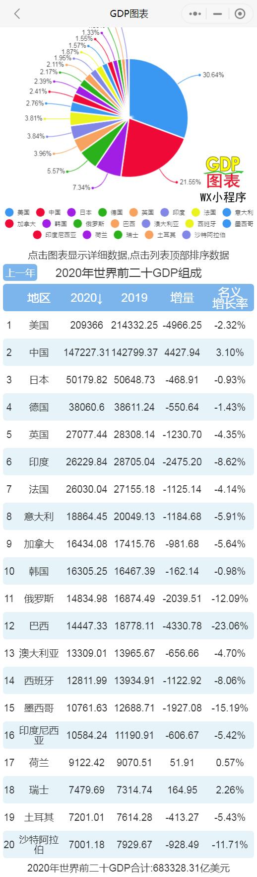 2020年全球GDP总量