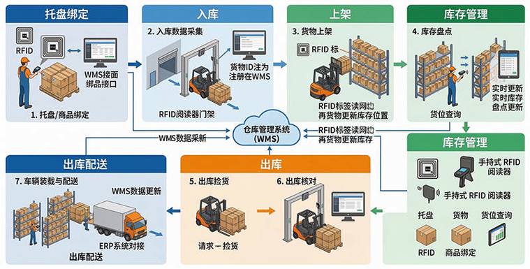 RFID仓储管理系统图标