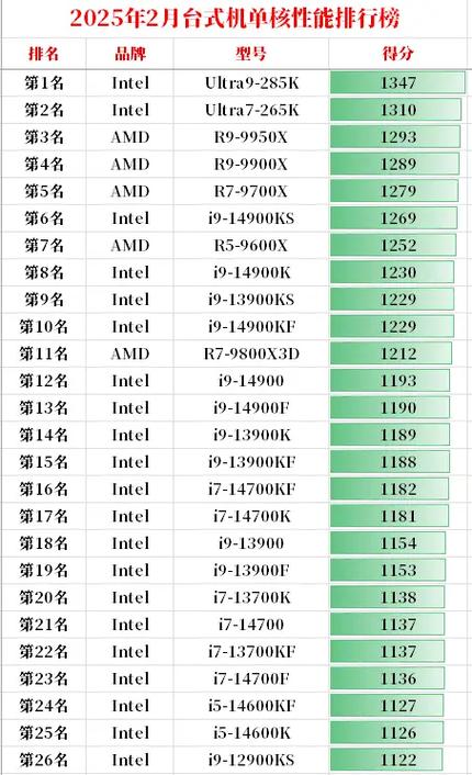 电脑处理器性能排行榜图标
