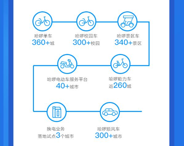 注册哈啰出行需要什么条件图标