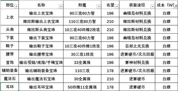 dnf附魔师任务怎么做图标
