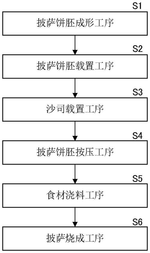 披萨的做法和步骤图标