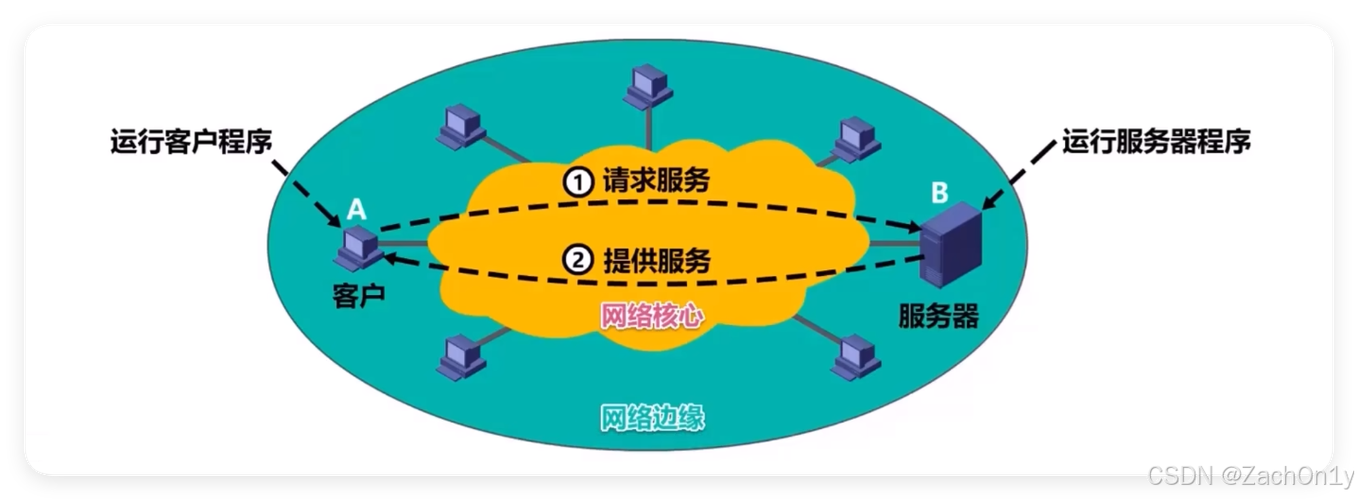 网络模式选择哪个好截图