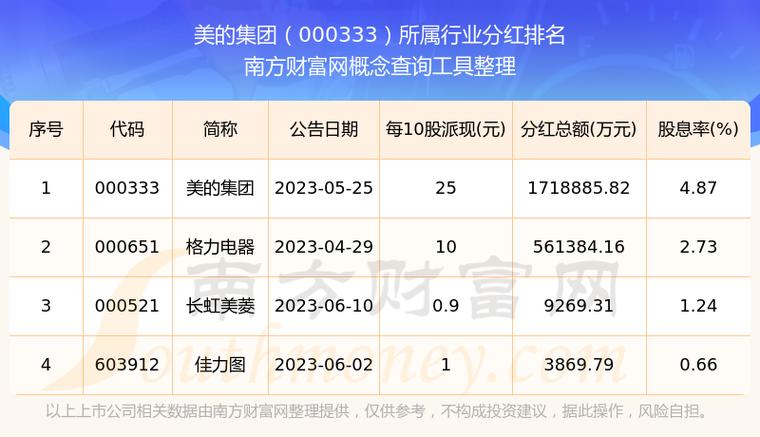 美的股票什么时候分红