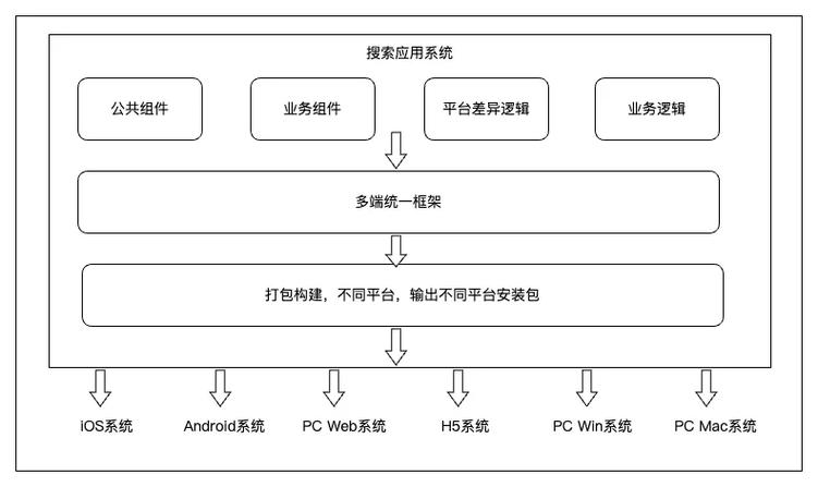 多端统一开发框架