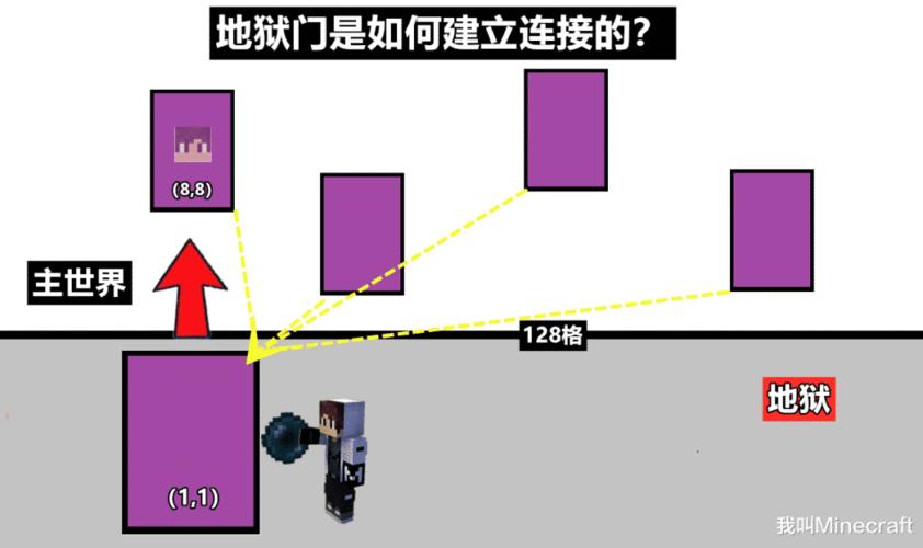 我的世界地狱距离和世界距离关系图标