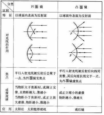 凸面镜和凹面镜成像图及解析图标